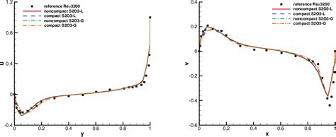 Figure 12 From Implicit High Order Gas Kinetic Schemes For Compressible Flows On Three