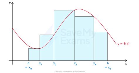 Right Riemann Sum For Definite Integrals