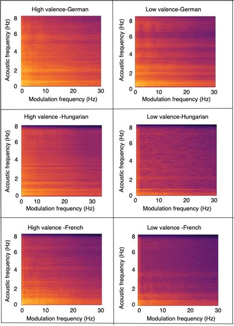 Average Modulation Spectrogram For German Top Hungarian Middle