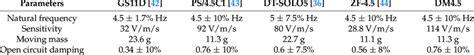 Comparison Of The Sensitivity Of Different Types Of Velocity Sensors Download Scientific Diagram