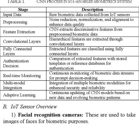 Table I From Iot Enabled Cnn Biometrics For Enhanced Security And Verification For Smart