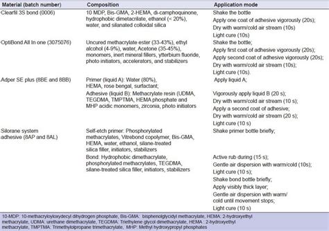 Adhesive Systems Composition And Application Modes Download Scientific Diagram