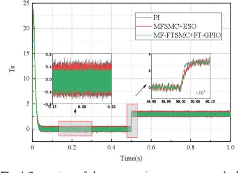 Figure 4 From Improved Model Free Sliding Mode Control Of Pmsm Based On Finite Time