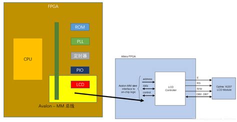Fpga之nios系统lcd1602核及自定义lcd液晶ip核fpga设计中如何结合nios让lcd16027显示时间 Csdn博客 Fpga之nios系统lcd1602核及自定义lcd液晶ip核fpga设计中如何结合nios让lcd16027显示时间 Csdn博客