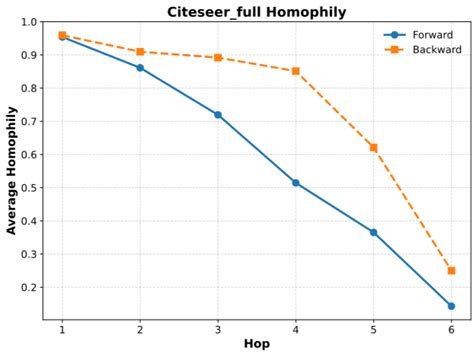 论文审查 Directed Homophily Aware Graph Neural Network