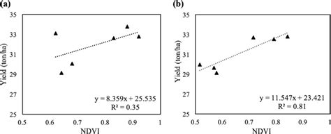 Yield Prediction Model Established From Regression Analysis Between Download Scientific Diagram