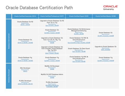 Oracle Database Certification Path Pdf Oracle Database Databases