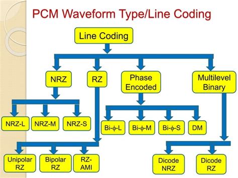 Digital Signal Encoding Techniquesdigital 3pptx