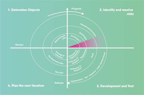 Software Development Life Cycle Models Intexsoft