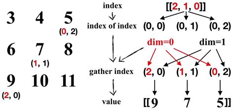 图解pytorch中的torch gather函数 知乎
