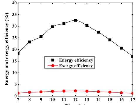 Hourly Variation Of Energy And Exergy Efficiency Download Scientific Diagram