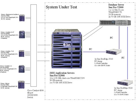 Specjappserver2004 Result Bea Weblogic Server 92 On Sun Fire E2900