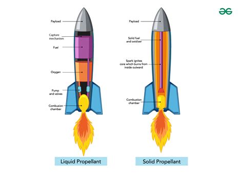 Rocket Propulsion Geeksforgeeks