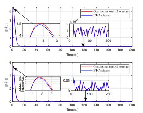 Robust Adaptive Neural Network Integrated Fault Tolerant Control For Underactuated Surface