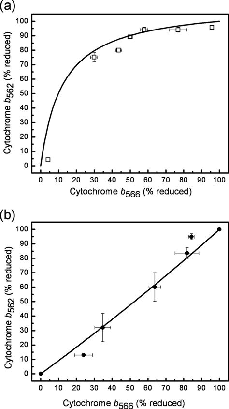Relationships Between The Steady State Reduction Of Cytochromes B 562 Download Scientific