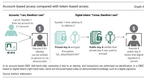 What Are Cbdcs Shocking Cbdc Designs Revealed