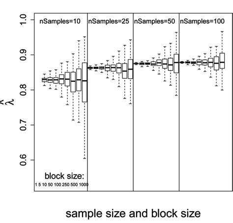 Boxplot Of Grouped By Sample Size And Block Size Download Scientific Diagram
