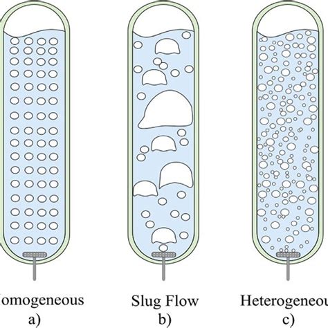 3 Flow Patterns On Mechanical Agitation Download Scientific Diagram