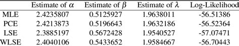 Estimates Of The Parameters And The Corresponding Log Likelihood Download Table