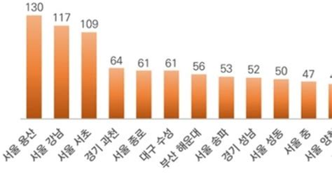 평균 종합소득 격차 최대 65배용산 13억·동두천2000만