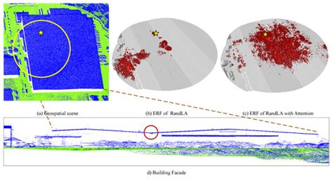 Modeling The Global Relationship Via The Point Cloud Transformer For The Terrain Filtering Of