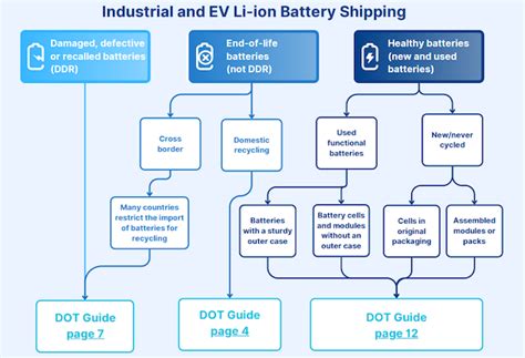 Lithium Battery Shipping Guidelines Pro Contractor Rentals