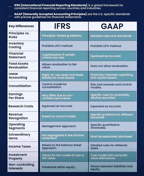 Md Romman Chowdhury On Linkedin Accounting Finance Ifrs Gaap Professionaldevelopment