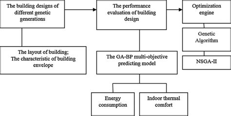 The Building Design Optimization Model Framework Download Scientific Diagram