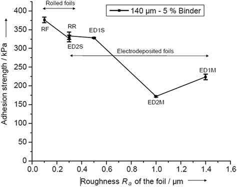 Electrode Adhesion Strength As A Function Of Ra Roughness Reproduced Download Scientific