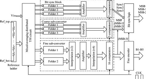 Block Diagram Of The Proposed Adc Download Scientific Diagram