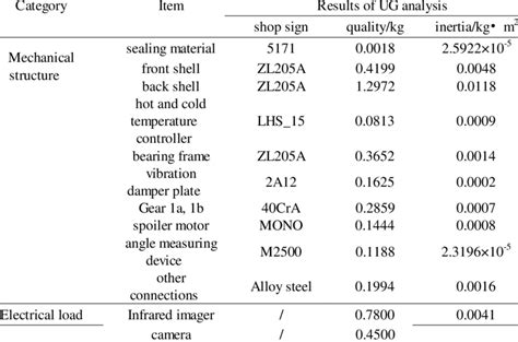 The Inertia Estimating Form For The Horizontal Shafts Main Parts