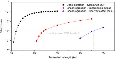 Bit Error Rate Dependence On Fibre Transmission Distance In The