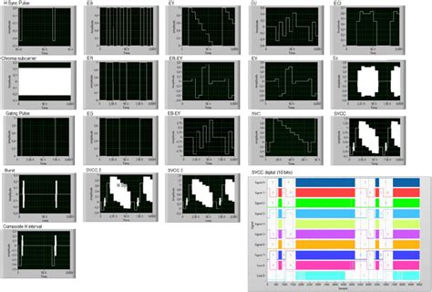 simulation in labview of digital tv signals in d2 format with 10 bits