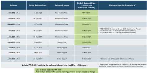 Arista Eos Features Flash Sales