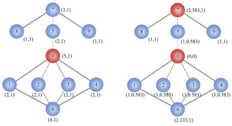 关键节点组挖掘（附python实现） csdn博客