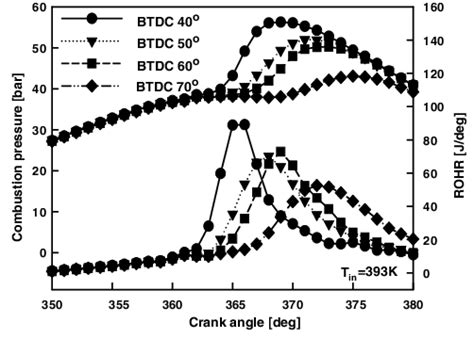 Effect Of Injection Timing On The Compression Pressure And Rohr At Download Scientific Diagram