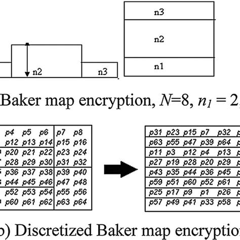 The Baker Map Encryption For An 8 × 8 Pixels Image Download