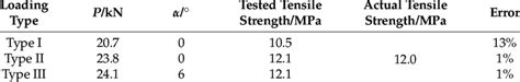 The Tensile Strength And Error Of Three Loading Types Download