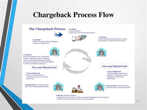 Ppt Visa Chargeback Reason Code 72 Powerpoint Presentation Free