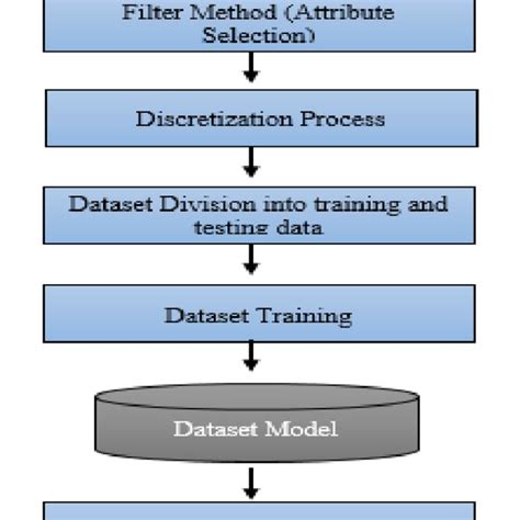 Implementation Flow Diagram Download Scientific Diagram