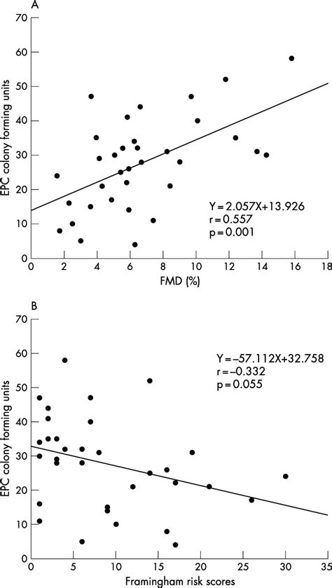 Algorithm Showing Distribution Of Endothelial Progenitor Cell Epc