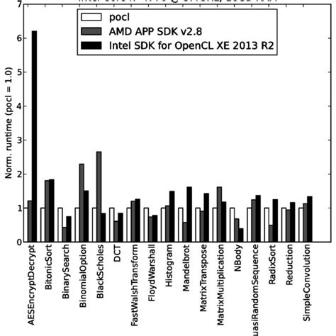 pdf pocl a performance portable opencl implementation