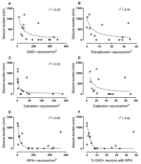 Nonlinear Regression Sigmoidal Curve Fit Of The Relationship Of