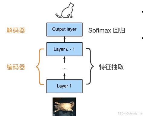 解码器 编码器 csdn博客