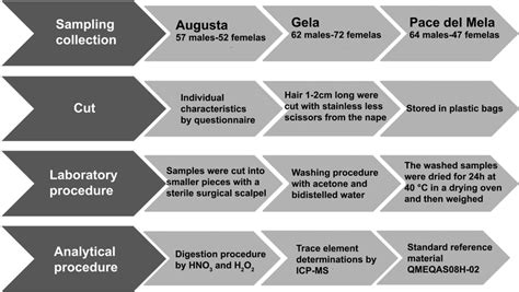 Sampling Design And Analytical Procedure Download Scientific Diagram