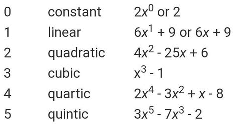 Classify The Following Polynomials Based On Their Degree Related Polynomials In One Variable