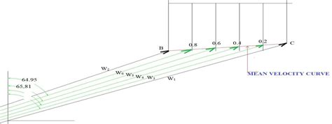 Resultant Velocity Vectors Download Scientific Diagram