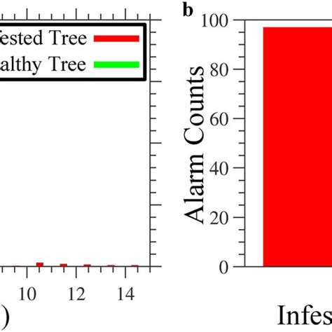 Distinguishing Infested And Healthy Tree Using Optical Fiber Das A