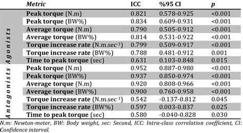 Inter Session Intra Class Correlation Coefficients Measured Download Scientific Diagram
