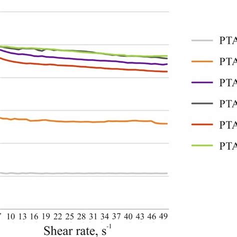 Viscosity Curves For Mixtures Of Polyols And Mixtures Of Polyols With